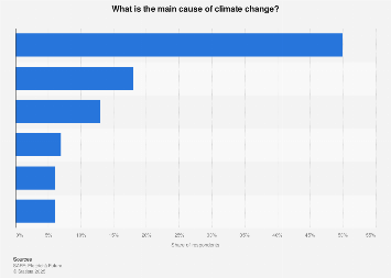 Opinion about climate change causes in Italy 2018| Statista