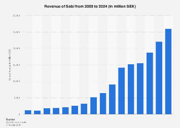 Sobi annual revenue 2024| Statista
