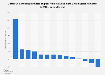 Grocery store annual sales growth in U.S. 2017 to 2022| Statista