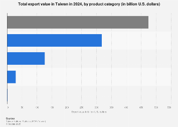 Taiwan: total export value by category 2024| Statista