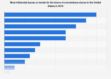 Trends that will most affect convenience stores in U.S. 2018| Statista