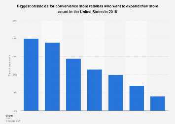 Top challenges for expanding convenience store count in U.S. 2018 ...
