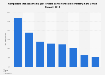 Biggest threats to the convenience store industry U.S. 2018| Statista