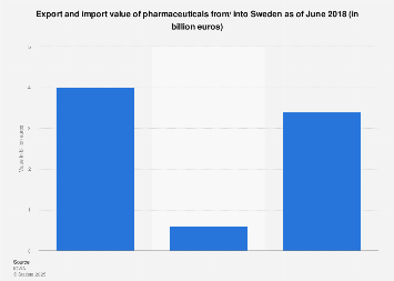 Sweden: export and import value of pharmaceuticals 2018 | Statista