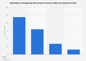 Immigrants who came to France in 2023 by continent of birth | Statista