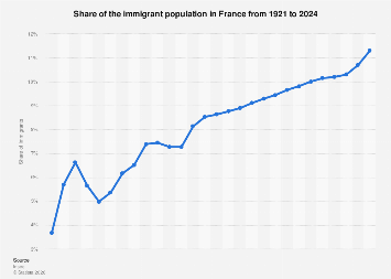 France: share of immigrants 2023| Statista