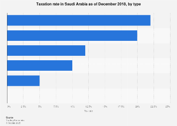 Saudi Arabia: tax rate by type 2018| Statista