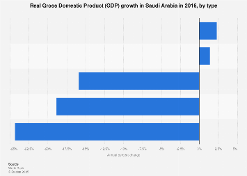Saudi Arabia: real growth of GDP by type 2016 | Statista