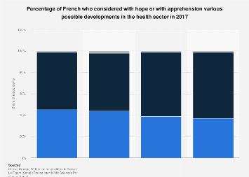 Perspective of French on digital developments in health sector 2017 ...