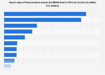 Middle East: import value of fresh produce by country 2016| Statista