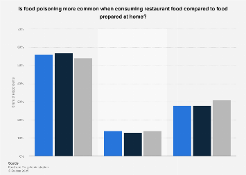 Opinions on food poisoning in restaurants U.S. 2016| Statista