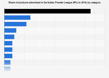 IPL: share of products advertised by category | Statista