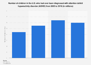 ADHD among children U.S. 2003-2019| Statista