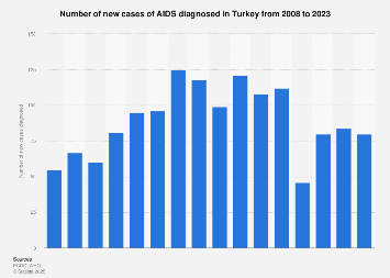 Turkey: AIDS diagnoses 2023| Statista