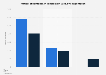 Homicide by categorization Venezuela 2023| Statista