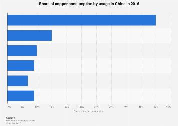 China: copper consumption by usage| Statista