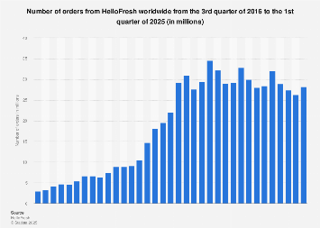 HelloFresh quarterly order volume 2016-2025| Statista