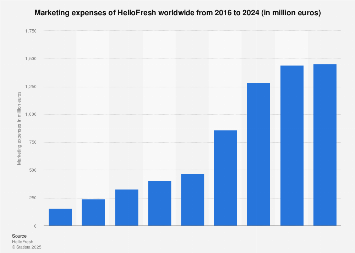 HelloFresh marketing expenses 2016-2023 | Statista