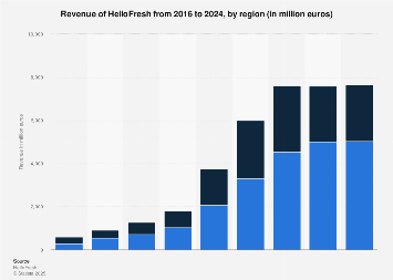 HelloFresh revenue by region 2024| Statista