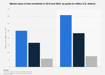 Mica global market value by grade 2015 & 2024| Statista