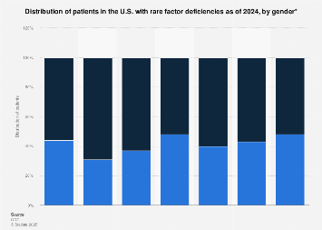 Rare factor deficiencies patient share by gender U.S. 2024 | Statista