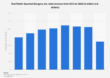 Red Robin Gourmet Burgers total revenue worldwide 2020| Statista