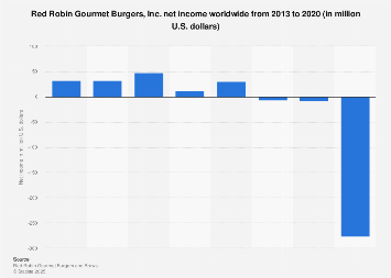 Red Robin Gourmet Burgers, Inc. net income worldwide 2020| Statista