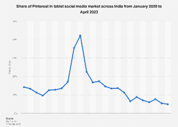 India: Pinterest share in tablet social media market 2023 | Statista