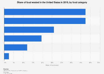 Food waste, by food category U.S. 2016| Statista