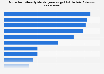 Attitudes to reality TV in the U.S. 2018| Statista