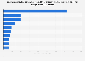 Top-funded quantum computing companies 2021| Statista