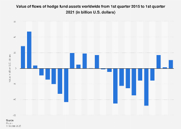 Quarterly flows of hedge fund assets 2021| Statista