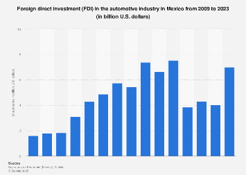 FDI in the automotive industry in Mexico| Statista