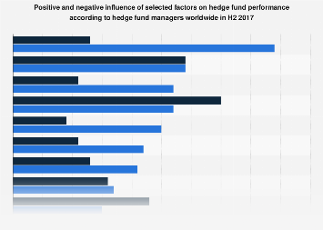 Factors influencing hedge fund performance 2017| Statista