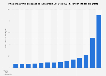 Turkey: price of cow milk 2023| Statista