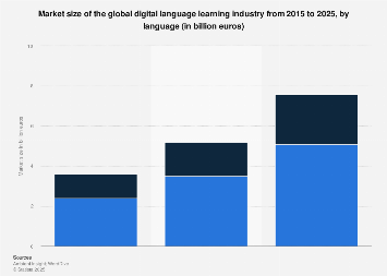 Digital language learning: global market size by language 2025| Statista