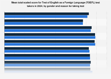 Score for TOEFL test takers by gender and reason| Statista