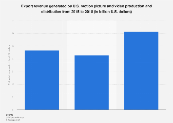 U.S. export value of film production & distribution| Statista
