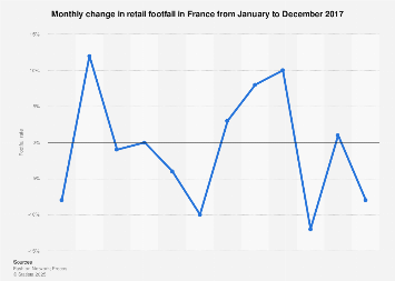Monthly retail footfall rate France 2017 | Statista