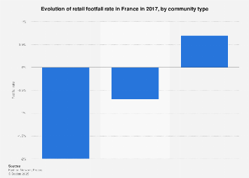 France: footfall rate in stores by community type 2017| Statista