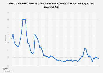 India: Pinterest share in mobile social media market 2025| Statista