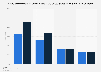 Connected device usage in the U.S. by brand 2018| Statista