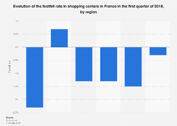 France: footfall rate in shopping malls by region 2018| Statista