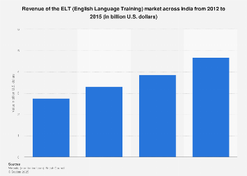 India - English language training market revenue 2015| Statista