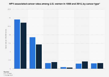 HPV-associated cancer rates among women by cancer type U.S. 1999-2015 ...