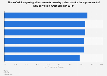 Using patient data to improve NHS services 2018| Statista