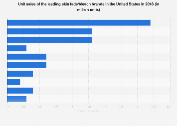 Unit sales of top selling skin fade/bleach brands in U.S. 2018| Statista