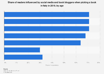 Italy: Social media impact on book readers 2019 | Statista