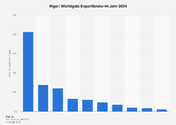 Niger - Wichtigste Exportländer 2024| Statista