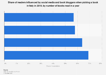 Italy: Social media impact on book readers 2019 | Statista